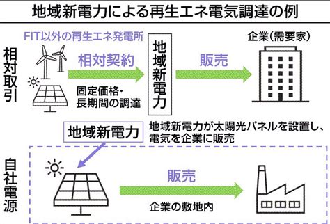 仕入れ値高騰で苦境の「地域新電力」、経営安定化のカギはどこか｜ニュースイッチ By 日刊工業新聞社