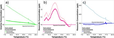 Comparisons Of Calculated Tracer Concentrations From Laboratory