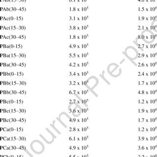 Bacterial Load Count Of The Soil Samples CFU G Download Scientific Diagram