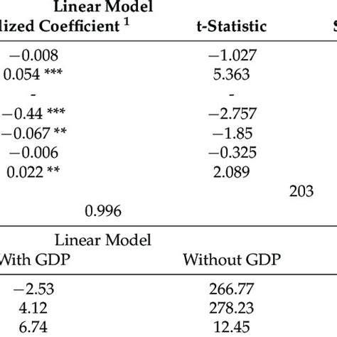 Panel Data Fixed Effect Regression Results Dependent Variable GHG