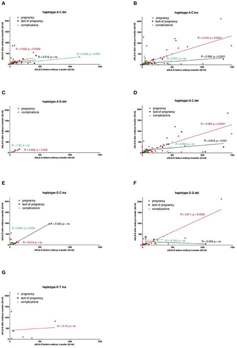 Frontiers Association Of Soluble Hla G Plasma Level And Hla G Genetic