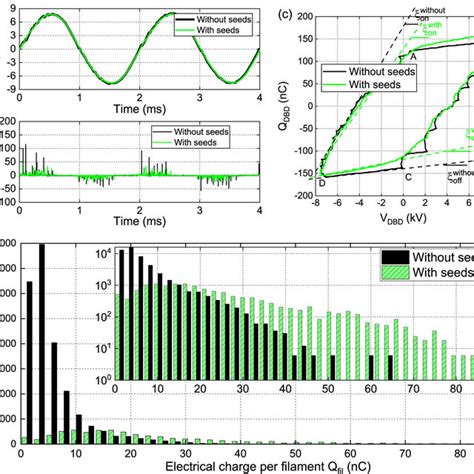 A Time Profile Of The Plasma Voltage B Time Profile Of The Plasma
