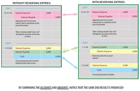 Reversing Entries Accounting