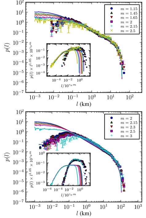 Recurrence Distance Distribution For Different Threshold Magnitudes M
