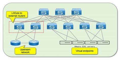 Cisco Aci Endpoint Security Group Esg Design Guide Cisco