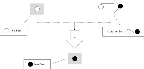 Higher Kinded Types Functors Blog