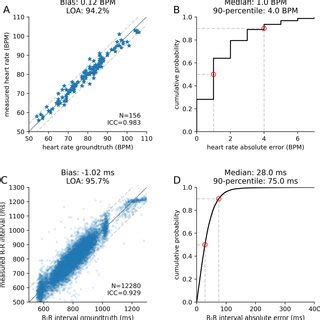 Evaluation Of Heart Rate And RR Interval Accuracies Among The Healthy Download Scientific
