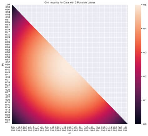 Gini Impurity Time Series With Deep Learning Quick Bite