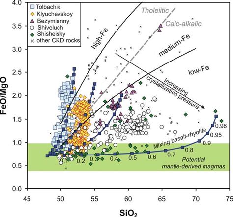 Figure DR1 SiO 2 Versus FeO MgO Diagram FeO Refers To Total Fe