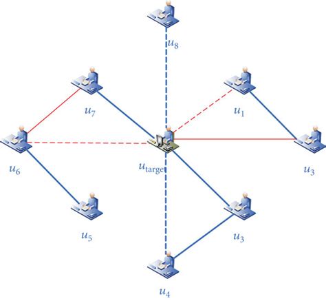 An Example Of A Signed Social Network Download Scientific Diagram