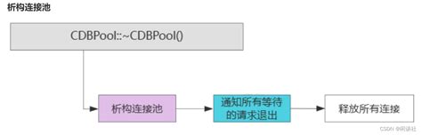 Linux组件之数据库连接池linux数据库连接池 Csdn博客