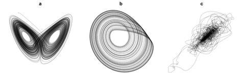 Three Examples Of Attractors Of Nonlinear Systems A A Lorenz