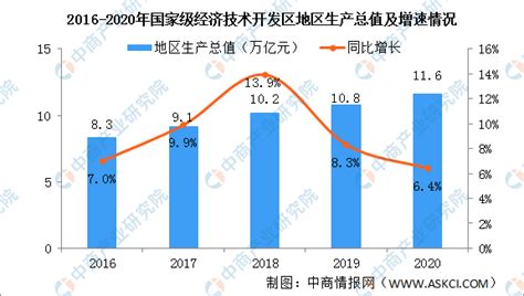 2020年国家级经济技术开发区运行情况分析地区生产总值同比增长6 4 图 东方财富网
