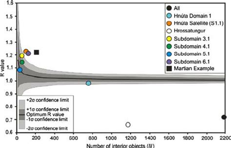 Plot Of R Values For Each Region In The Study Area With Sample Download Scientific Diagram