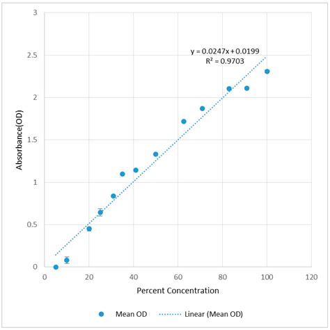 A Colorimetric Enzyme Linked Immunosorbent Assay Elisa Detection Platform For A Point Of Care