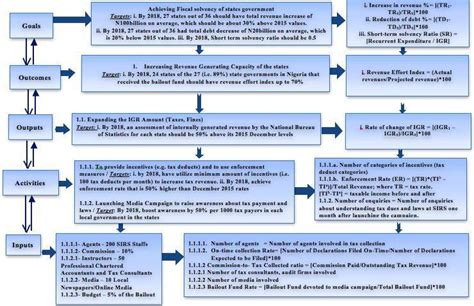 Objective Tree [source Author S Compilation] Download Scientific Diagram