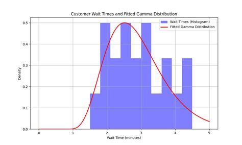 Gamma Distribution In Data Science A Practical Approach With Python