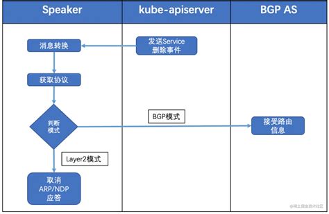 k8s metallb工作原理详解：地址分配、广播模式（layer2模式、bgp模式）、工作過程 csdn博客