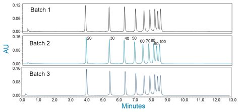 Reproducible Hydrophilic Interaction Chromatography For Denaturing And Non Denaturing Analyses