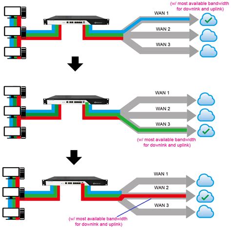 load balancing algorithm selection