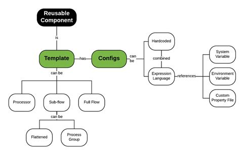 Enterprise Nifi Implementing Reusable Components Cloudera Community 247775