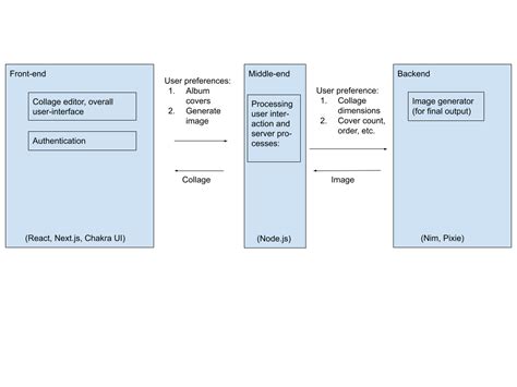 Github Cs222 Uiuccollay Collages From Your Spotify Stats But
