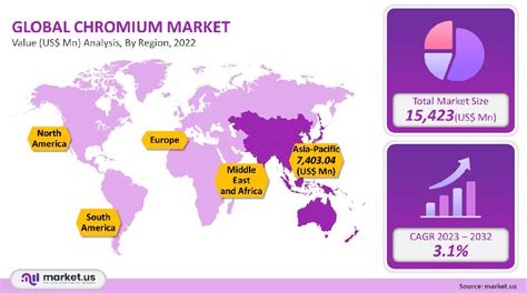 Chromium Market Size Share Price Trends Forecast To 2032