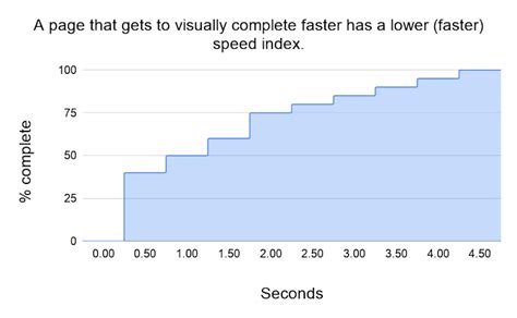 Does A Better Speed Index Score Always Mean A Better Experience
