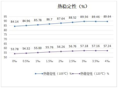 一种提高不溶性硫磺品质的新型助剂及制备方法与流程