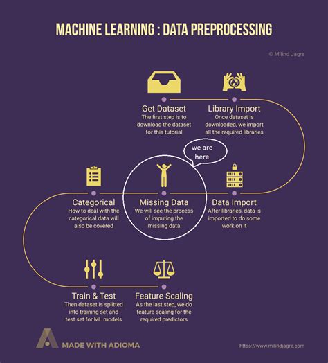 Post 5 Data Preprocessing Part 3 The World Of Machine Learning