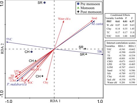 redundancy analysis rda triplot depicting relation between biotic and