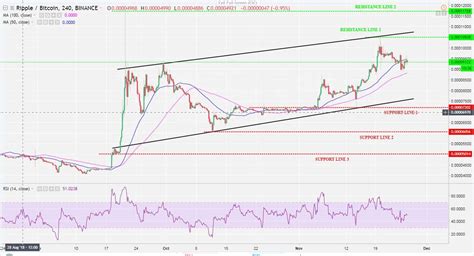 Ripple Xrp Price Analysis Nov26 After The Correction Is Xrp