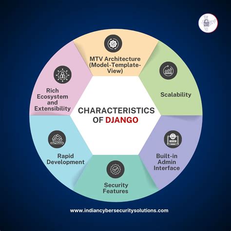 Django Cybersecurity Webdevelopment Securecoding Techtrends Ethicalhacking Cybersafe