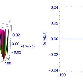 I And Ii The D Plot And Variation Againstx For Different Values Of T