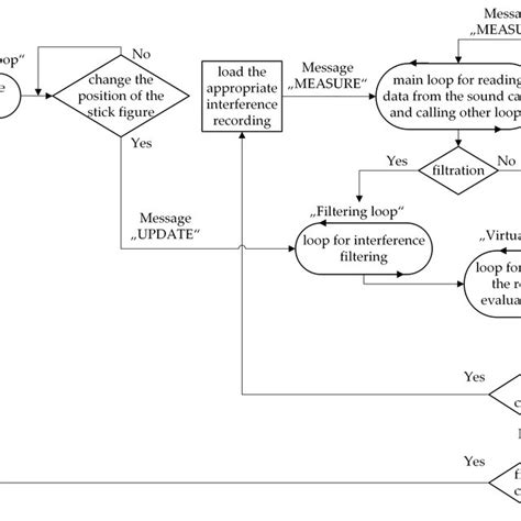 Simplified Block Diagram Of The Smart Home Algorithm Download