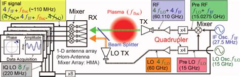 Schematic Diagram Of Conventional Microwave Imaging Interferometer