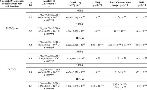 The Response Characteristics Of Stochastic Sensors Used For The Assay Download Scientific