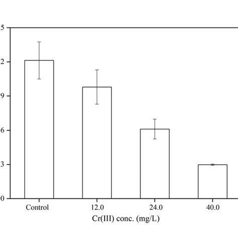 Expression Analysis Of 21 Candidate Genes In Shoots A And Roots B
