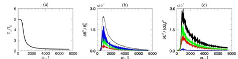Temporal Variations Of A Temperature Anisotropy B Magnetic Energy