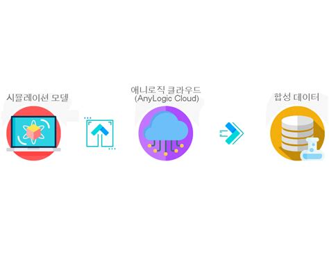 합성 데이터 생성 Anylogic 시뮬레이션 소프트웨어 합성 데이터 생성 Anylogic 시뮬레이션 소프트웨어