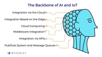AI In IoT App Development From Concept To Market Ready Solution Waverley