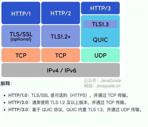 计算机网络常见面试题总结下 Javaguide