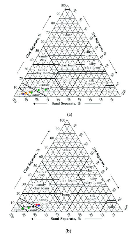A Nrcs Soil Texture Classification For Ellis Island Soil Samples Download Scientific Diagram A Nrcs Soil Texture Classification For Ellis Island Soil Samples Download Scientific Diagram
