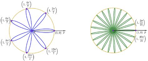 The rose curves r cos ϕ and r cos ϕ with the circle r Download Scientific Diagram