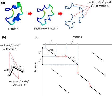 3d Protein Structure Alignment By Combining Afp Elements A 3d
