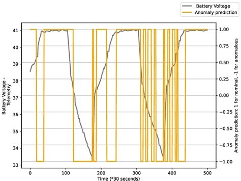 Multiforecast Based Early Anomaly Detection For Spacecraft Health Monitoring