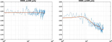 Smoothed And Unsmoothed Pressure To Velocity Transfer Function Spectra Download Scientific