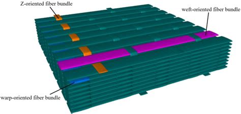 The Structure Diagram Of 3d Woven Composites Download Scientific Diagram