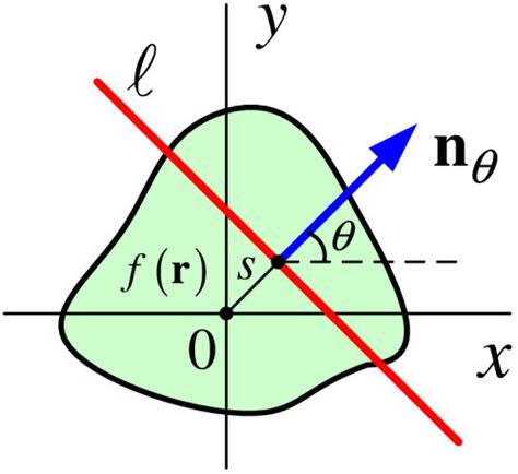 Geometry Of Conventional X Ray Tomographic Imaging Download Scientific Diagram