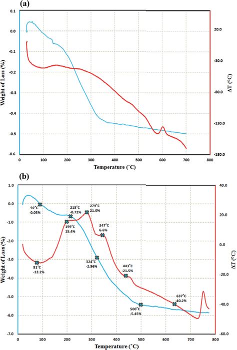 Tgadta Curves Of A Fe 3 O 4 And B Fe 3 O 4 Mu Nanosorbent